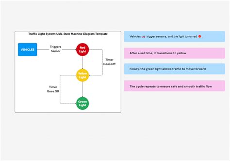 Traffic Light System UML State Machine Diagram Template Cloudairy