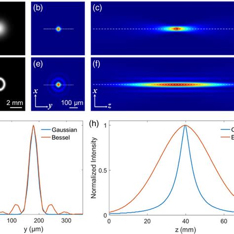 Comparison Of Gaussian Beams And Bessel Beams In Simulation A Download Scientific Diagram