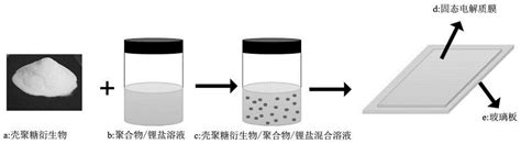 一种壳聚糖衍生物掺杂聚合物固态电解质膜及其制备方法和应用与流程