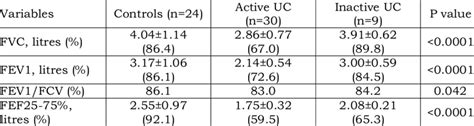 Pulmonary Function Tests Among Study Subjects N 63 Download Scientific Diagram