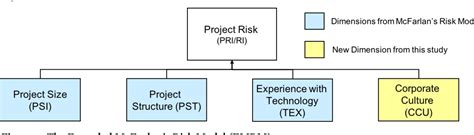 Figure 1 From Revisiting Mcfarlan S Risk Model For Is Implementation