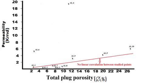 Reveals Some Correlation Between Total Core Plug Porosity Ø T And