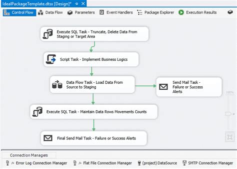 Microsoft Business Intelligence Data Tools Ssis Standard Reusable Templates