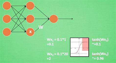 批标准化 Batch Normalization通俗易懂 Csdn博客