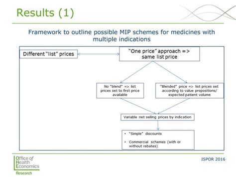 Multi Indication Pricing Do We Want It Can We Operationalize It Ppt