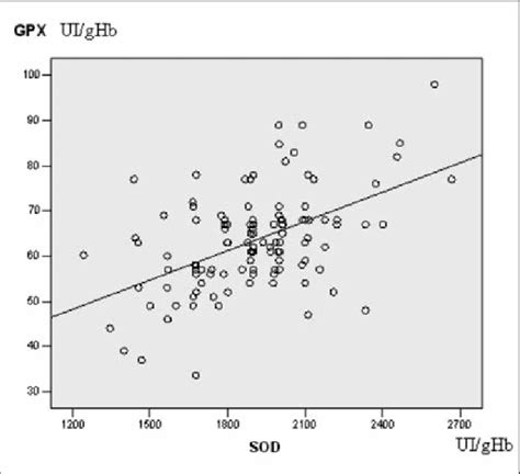 The Correlation Betweengpx And Sod Activity In Patients Population Download Scientific Diagram