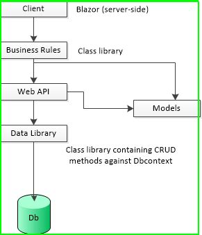 Asp Net Core Which Project Template To Choose If I Want A Seperate