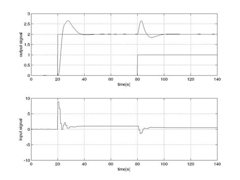 rls identification with ld fil decomposition in closed loop with lq