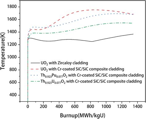 Fuel Centerline Temperature Evolutions For The Uo 2 Fuel With
