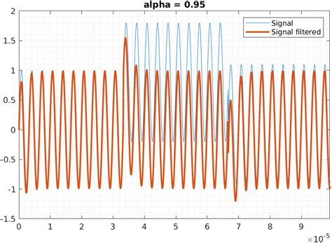 Implementing A DC Remover Filter On FPGA Controlpaths Com