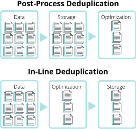 Evolution Of Post Process And In Line Deduplication Download