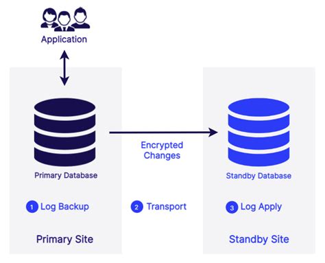 Disaster Recovery For Oracle Se On Oracle Cloud Infrastructure Oci
