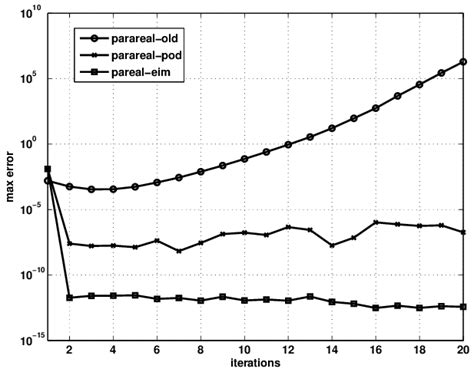 Results Obtained Using The Original Parareal Method The Pod Parareal