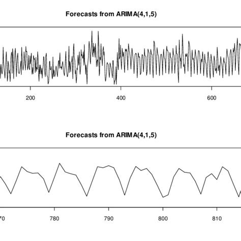 The Prediction From Arima Model And The Confidence Intervals