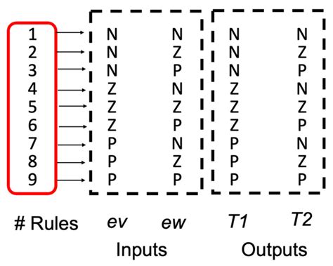 Micromachines Free Full Text Interval Type 3 Fuzzy Adaptation Of The Bee Colony Optimization