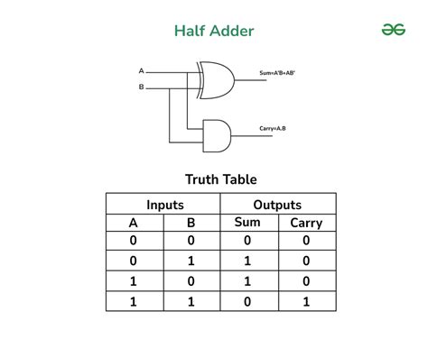 Binary Adder With Logic Gates Geeksforgeeks