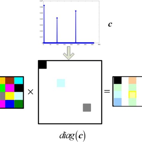 Structural Constraint Term X Diag C Is Low Rank Download Scientific