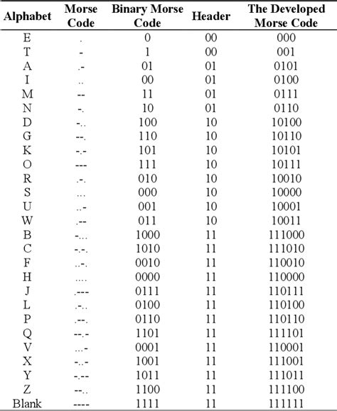 Table 1 From Enhanced Security Through Integrated Morse Code Encryption And Lsb Steganography In