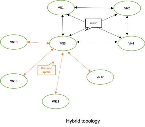 Network Connectivity In Kubernetes Cn2