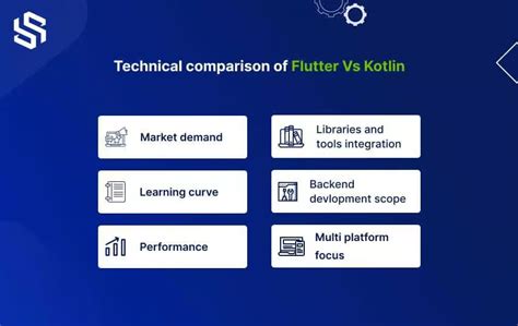 Flutter Vs Kotlin Which Is Best For Your Next Project Syndell