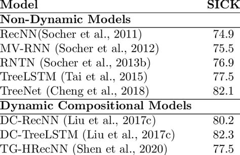 Accuracies Of Previous Recnn Based Models And The Proposed Te Dcnn On Download Scientific