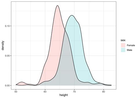 Bst 260 Introduction To Data Science 10 Distributions