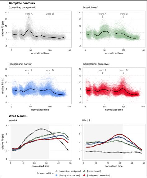 Figure 2 From The Inverse Relation Of Pre Nuclear And Nuclear Prominences In German Semantic