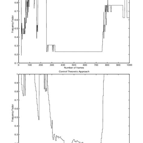 Frequency Scaling Curves For Both Algorithms In One Simulation Run Download Scientific Diagram