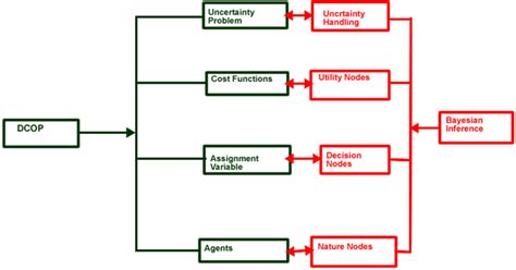 Dcop And Bayesian Inference Coupling Download Scientific Diagram