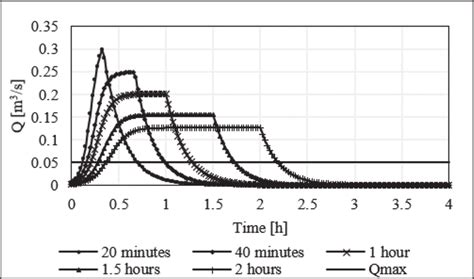 Flood Routing Based Hi Method Download Scientific Diagram