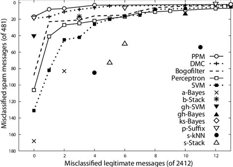 Performance Of Compression Models In Comparison To The Perceptron And