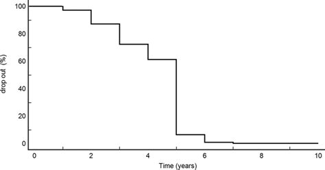 The Kaplan Meier Dropout Estimation Among Patients Submitted To