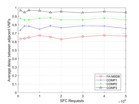 Average Delay Between Adjacent Vnfs Of Fa Msdb And Three Comparison