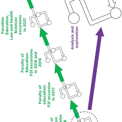 4 The Iterative Cycles Of Developing The Work Integrated Learning