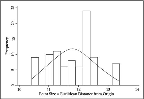 5 Histogram Of The Point Size Computed As The Euclidean Distance From Download Scientific