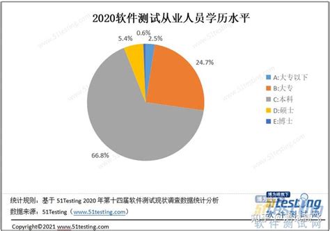 软件测试从业人员学历和专业分布情况 知乎