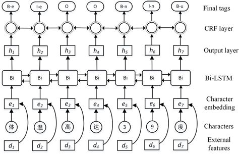 the architecture of bi lstm crf model download scientific diagram