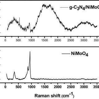 Raman Spectra Of NiMoO4 And G C3N4 NiMoO4 1 Download Scientific Diagram
