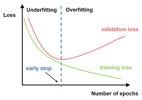 018 Pytorch Popular Techniques To Prevent The Overfitting In A Neural Networks
