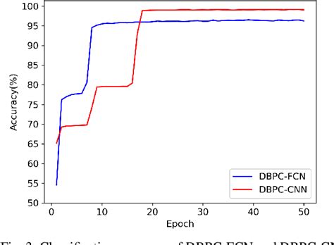 Figure 1 From Deep Predictive Coding With Bi Directional Propagation For Classification And