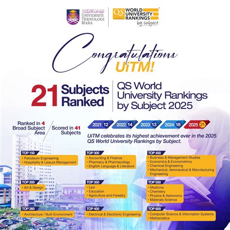 Uitm Records Exceptional Accomplishments In The Qs World University