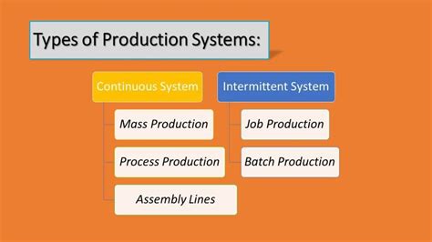 Types Of Production Systems Continuous System And Intermittent System Ilearnlot