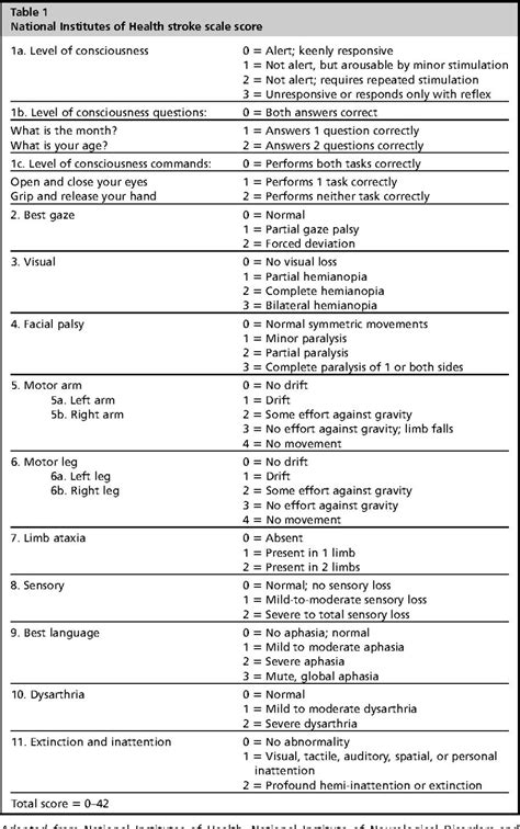 Nihss Severe Stroke Scale