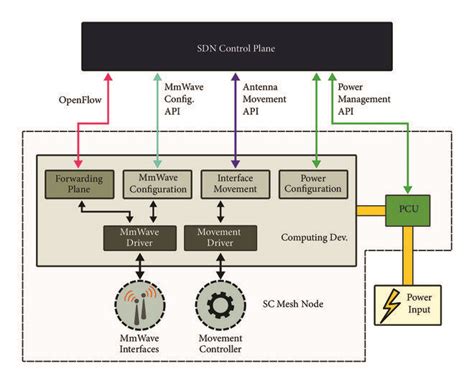 Small Cell Mesh Node Internal Architecture Download Scientific Diagram