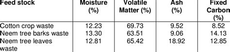 Proximate Analysis Of Biomass Download Table