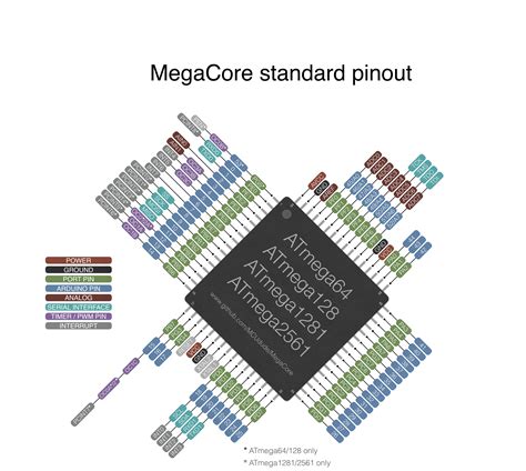 Pin Mapping A Atmega Page
