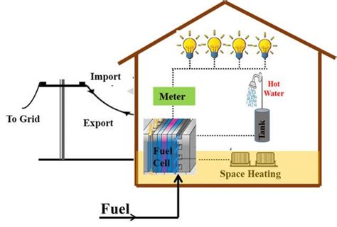 Fuel Cell Micro Combined Heat And Power Chp For Importing And