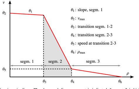 Figure 1 From Macroscopic Traffic Model For Large Scale Urban Traffic