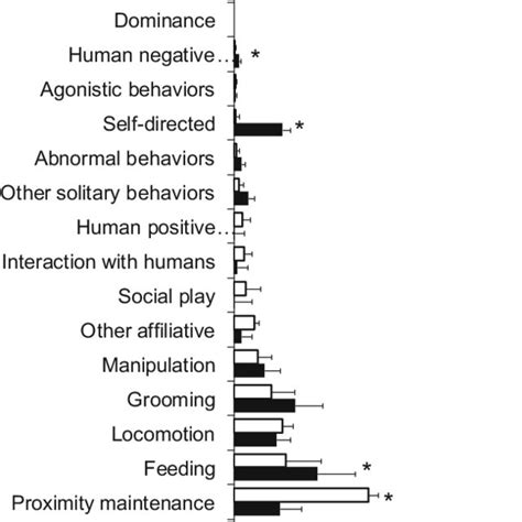 Mean Se Of Scans Of Behaviors In An All Male And Mixed Sex Group