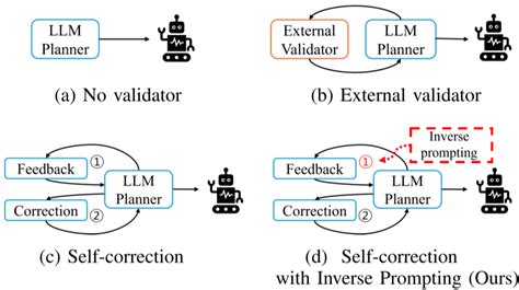논문 리뷰 Self Corrective Task Planning By Inverse Prompting With Large Language Models